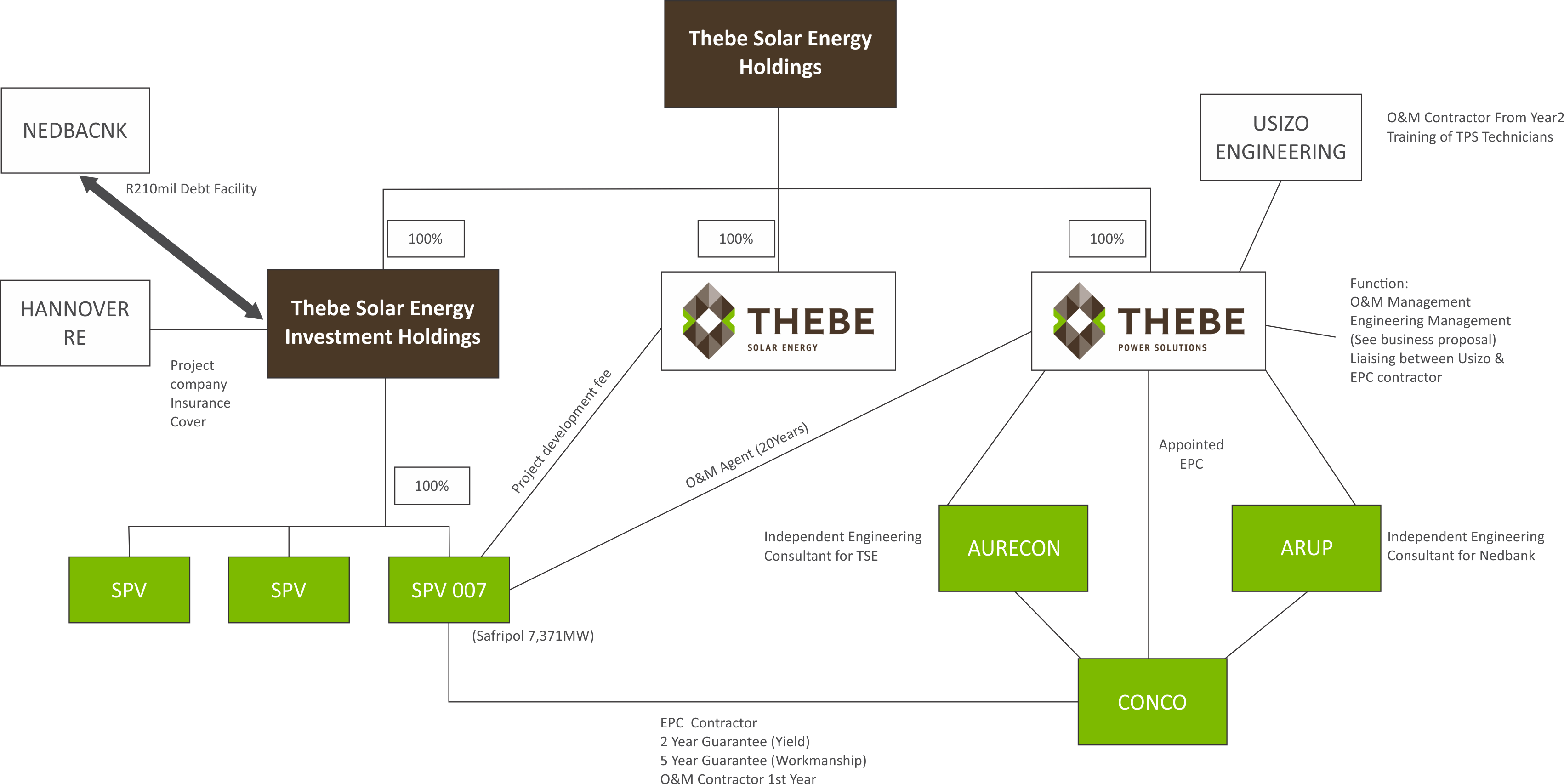 Shareholding Structure Thebe Solar Energy Shareholding Structure Thebe Solar Energy