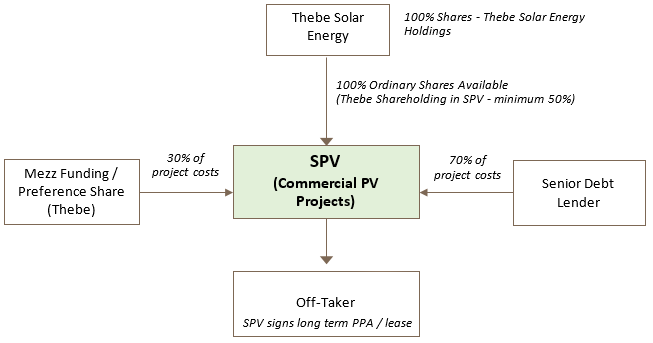 Investments – Thebe Solar Energy